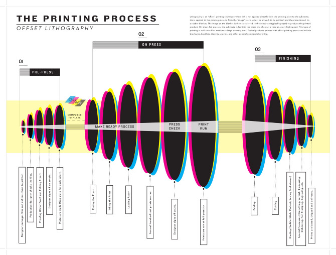 Offset Printing Process Steps